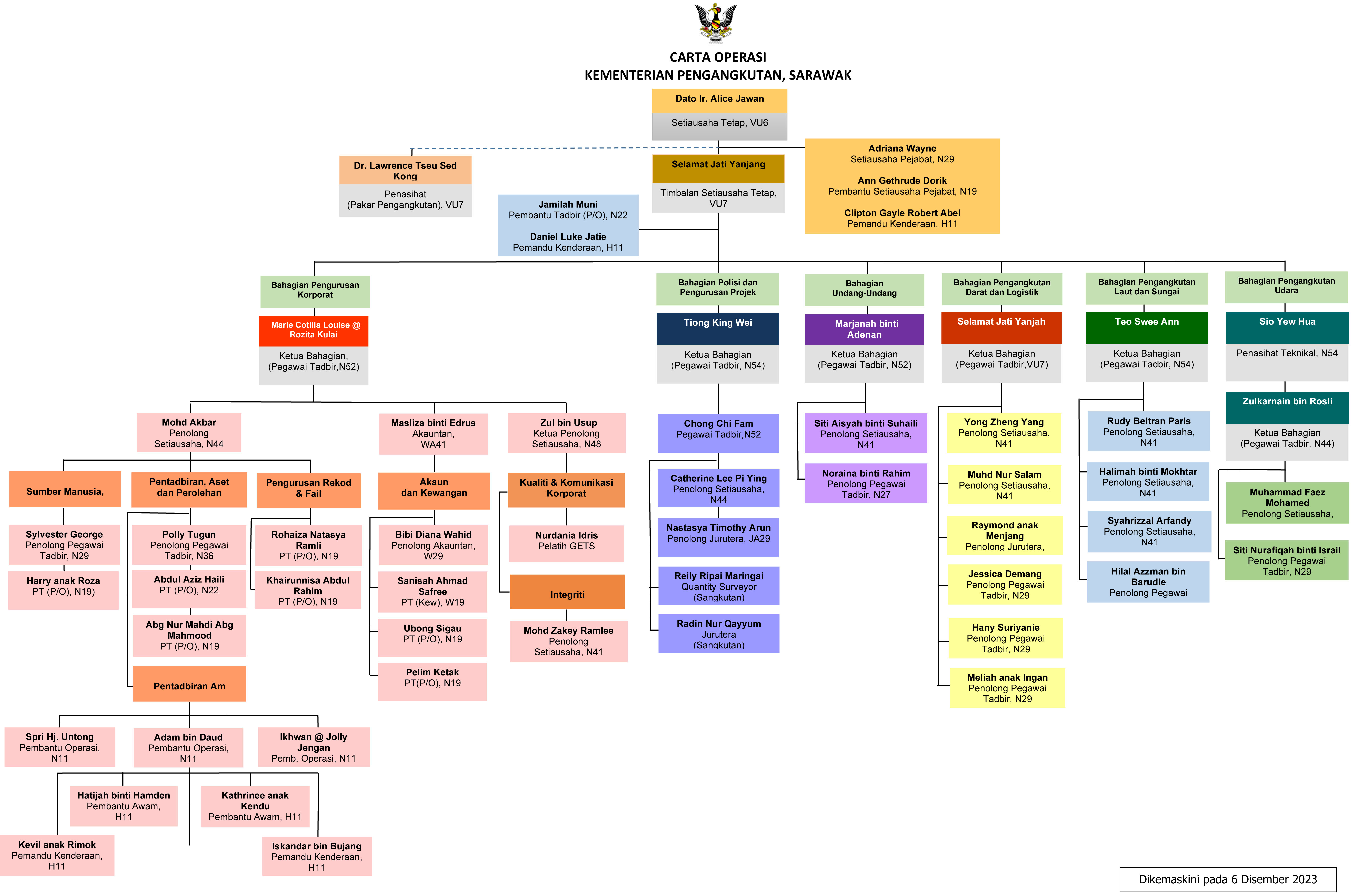 Organisation Chart - Ministry of Transport Sarawak (MOTS)