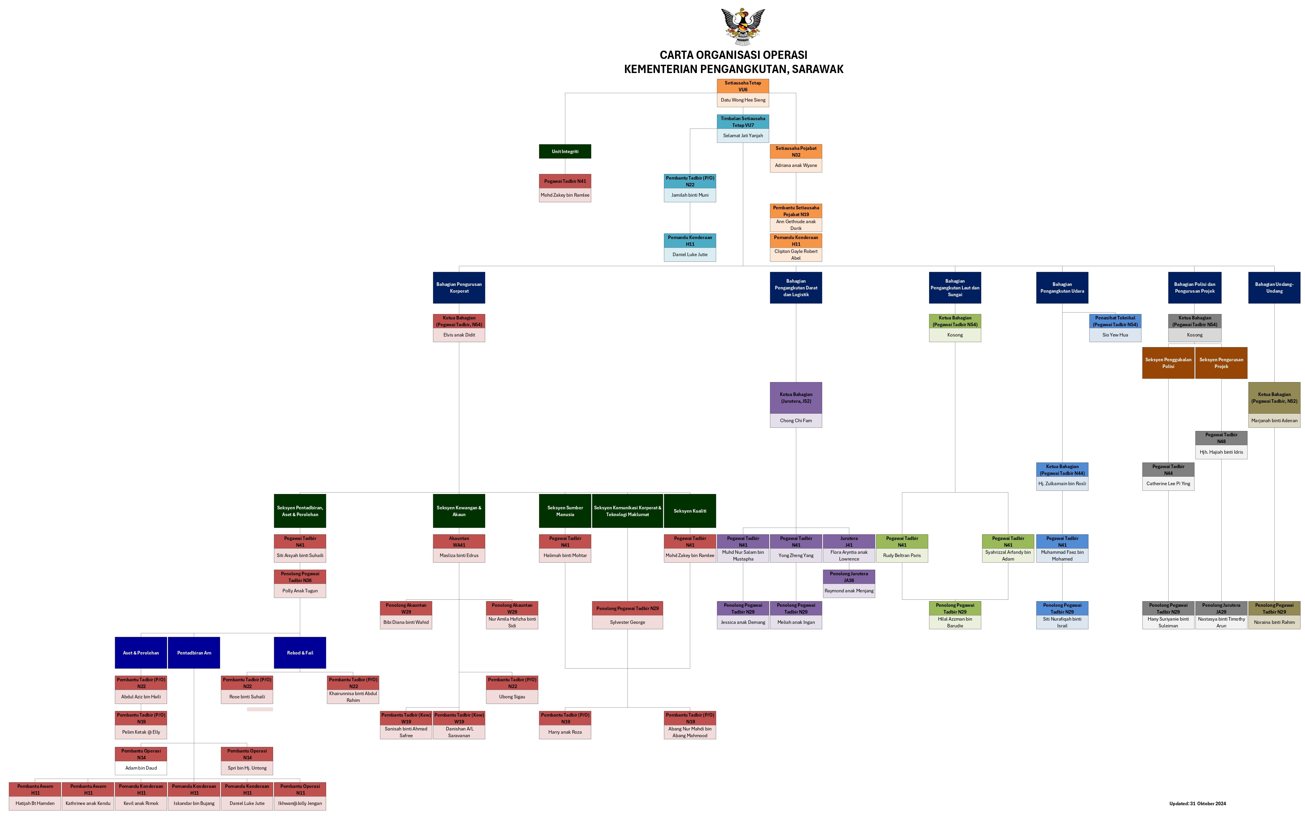 Organisation Chart - Ministry of Transport Sarawak (MOTS)