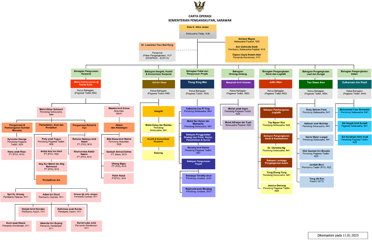 - Ministry of Transport Sarawak (MOTS)
